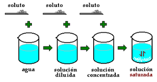 Química MDUP "San Lucas": Concentración de las Soluciones en Unidades ...